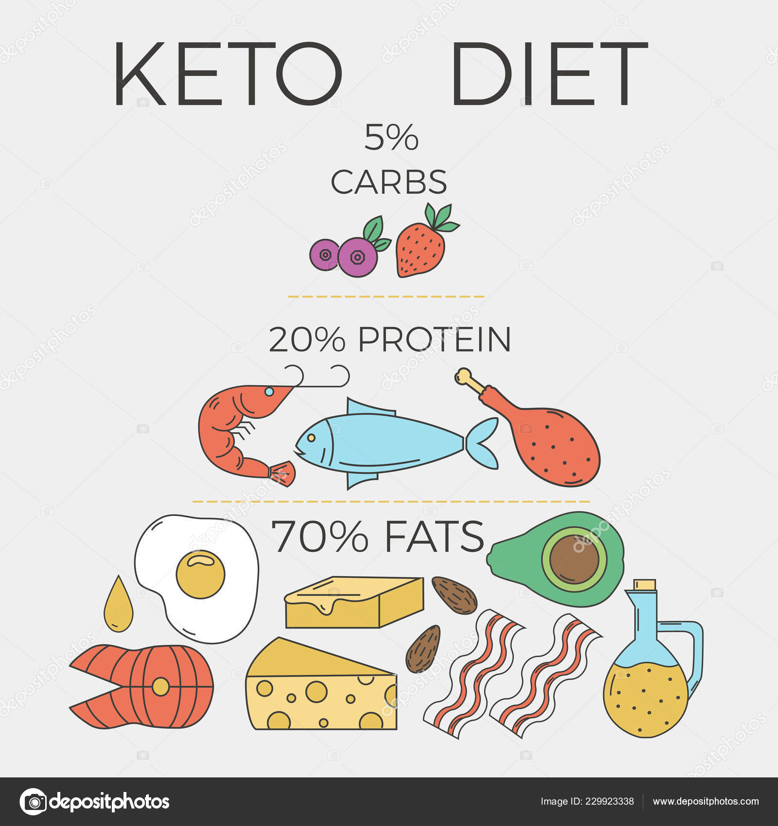 Ketogenic diet concept. Macros pyramid food diagram with linear style ...