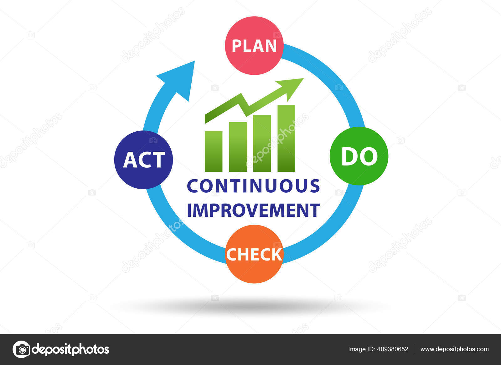 Continual Improvement Cycle