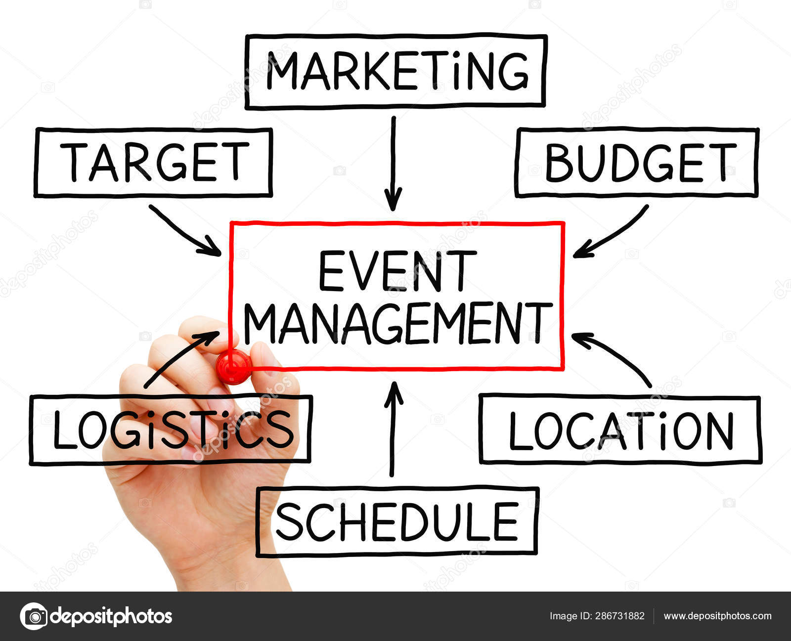 Event Management Flow Chart Concept Stock Photo by ©ivelin 286731882