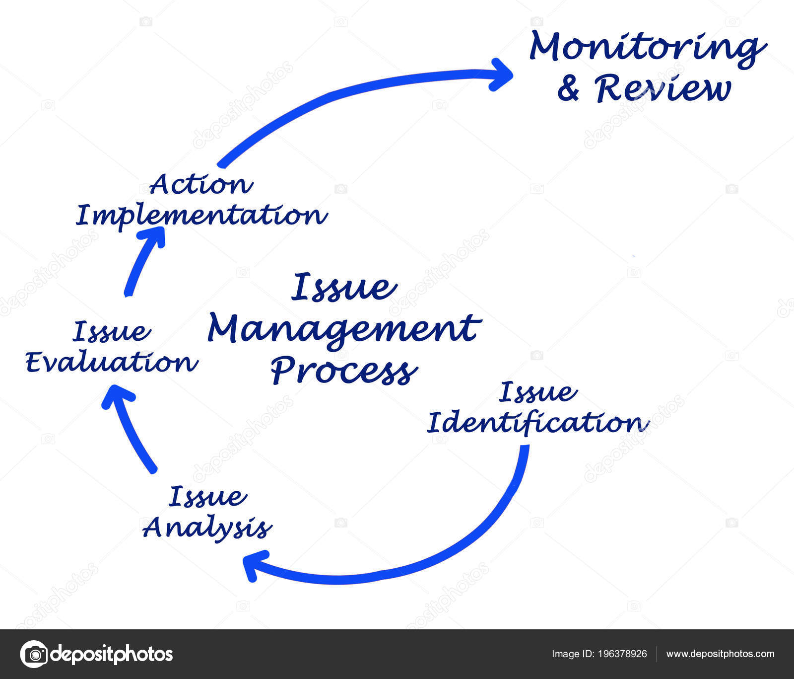Components Issue Management Process Stock Photo by ©vaeenma 196378926 Components Issue Management Process Stock Photo by ©vaeenma 196378926