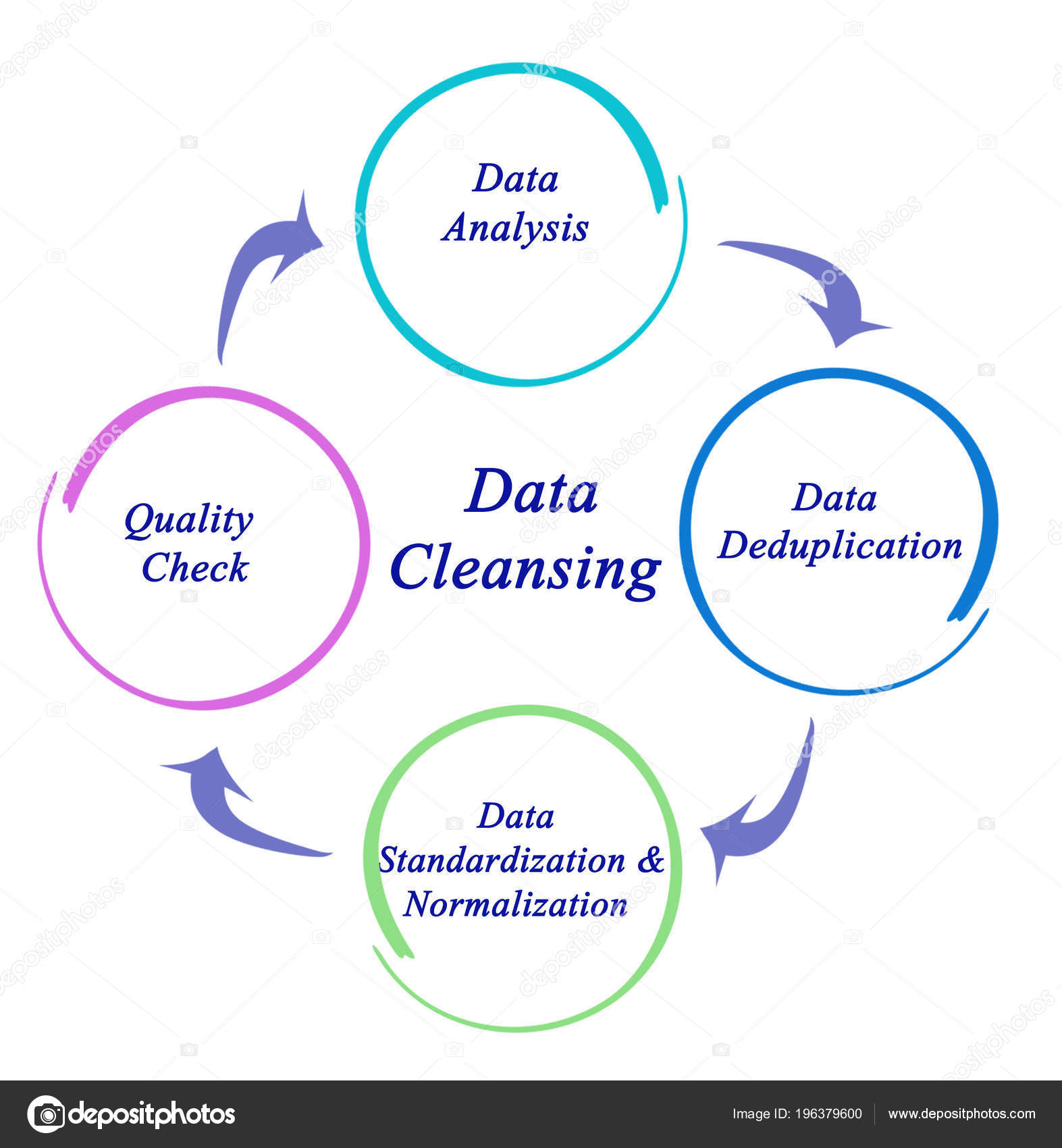 Data Cleansing Process Diagram
