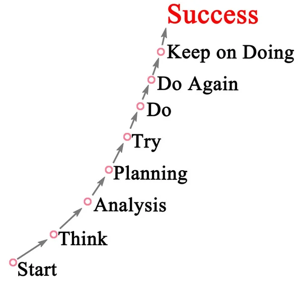 Framgång flödesschema Stock Photos, Royalty Free Framgång flödesschema ...