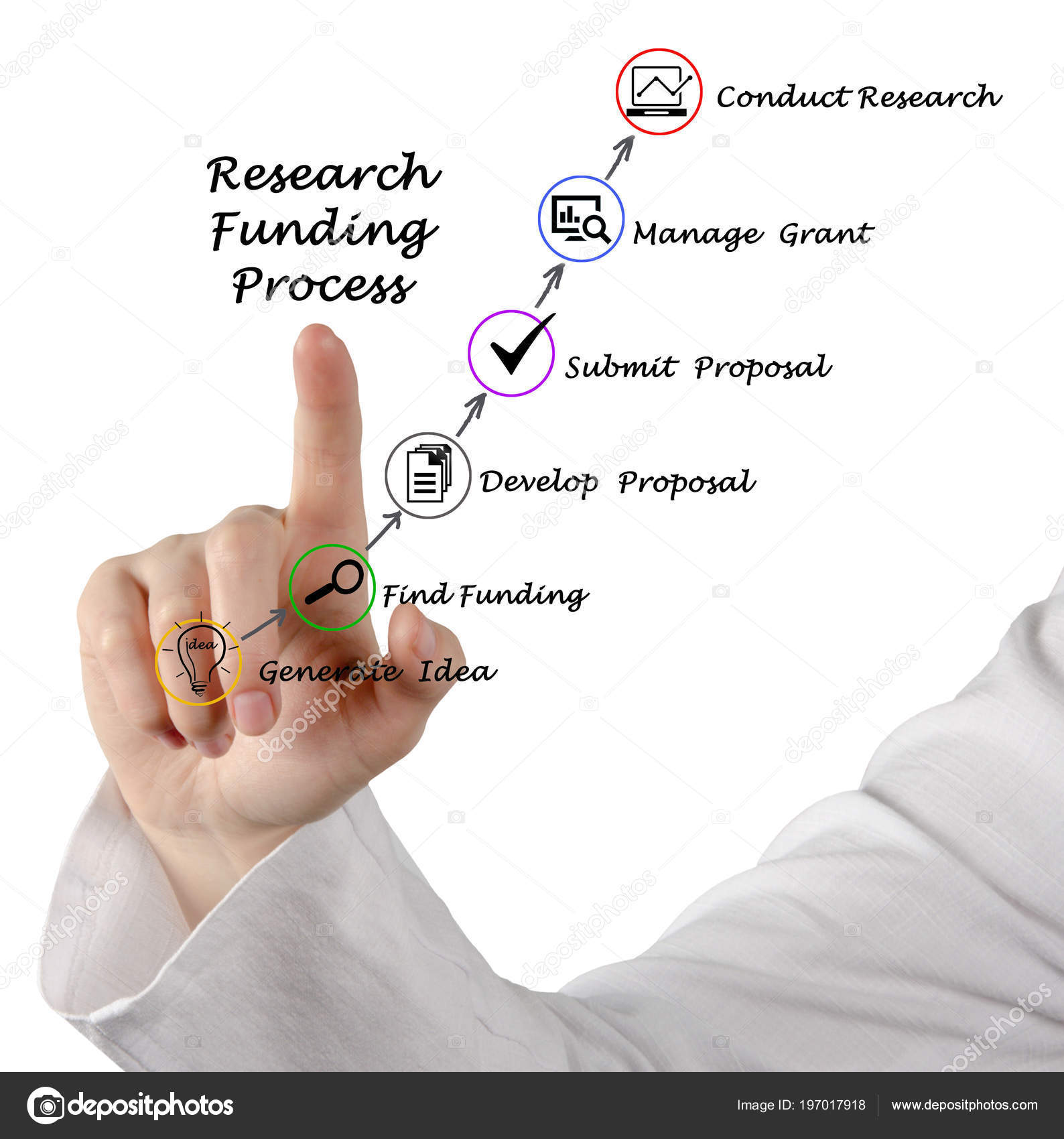 Diagram Research Funding Process Stock Photo by ©vaeenma 197017918