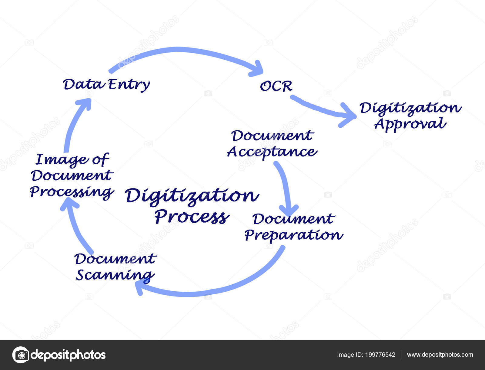 Steps Digitization Process — Stock Photo © vaeenma #199776542 Steps Digitization Process — Stock Photo © vaeenma #199776542