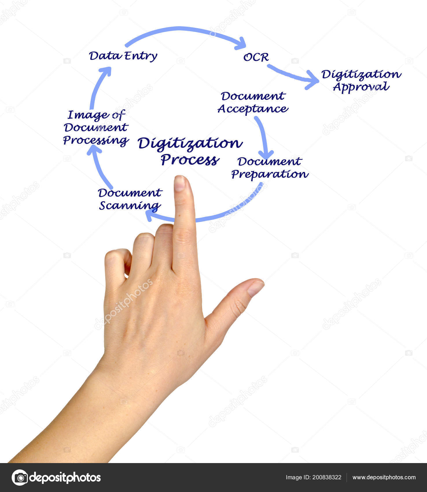 Steps Digitization Process Stock Photo by ©vaeenma 200838322 Steps Digitization Process Stock Photo by ©vaeenma 200838322
