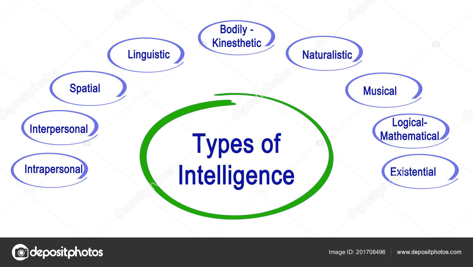 Nine Types Intelligence Stock Photo by ©vaeenma 201708496