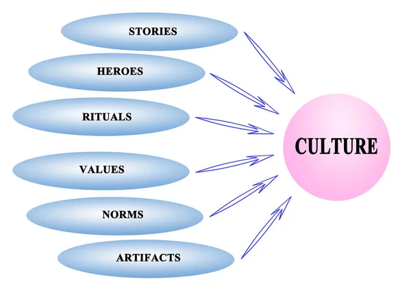 Diagram of Components of culture — Stock Photo © vaeenma #113652084