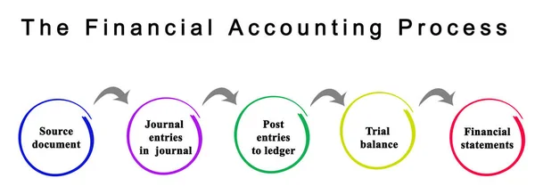 Processus comptable images libres de droit, photos de Processus ...