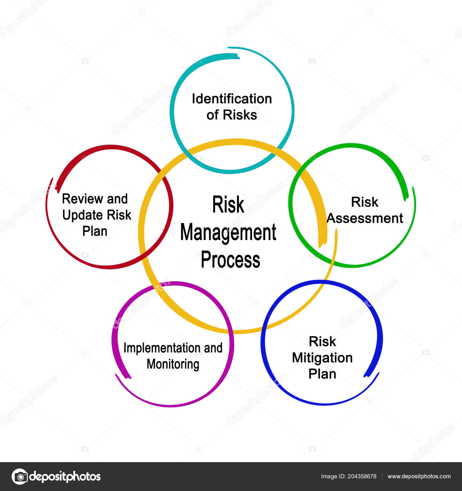 Components Risk Management Process — Stock Photo © vaeenma #204358678 Components Risk Management Process — Stock Photo © vaeenma #204358678