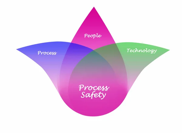 Process safety Images - Search Images on Everypixel