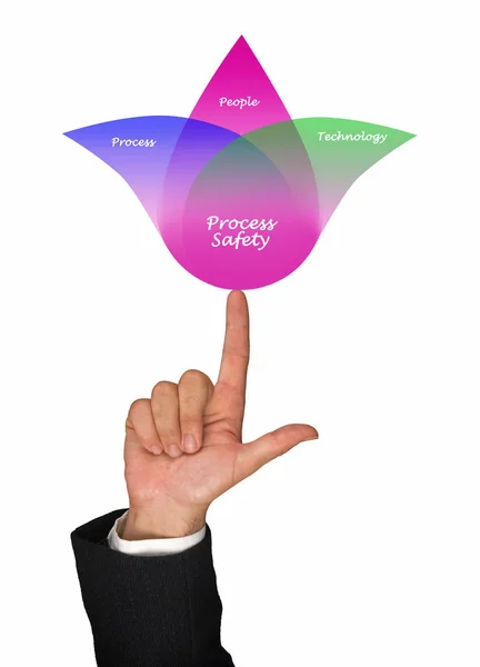 Diagram of process safety Stock Photos, Royalty Free Diagram of process ...