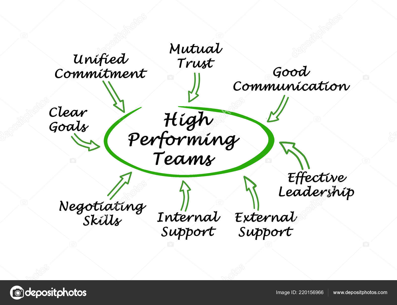 Characteristics High Performing Teams Stock Photo by ©vaeenma 220156966 Characteristics High Performing Teams Stock Photo by ©vaeenma 220156966