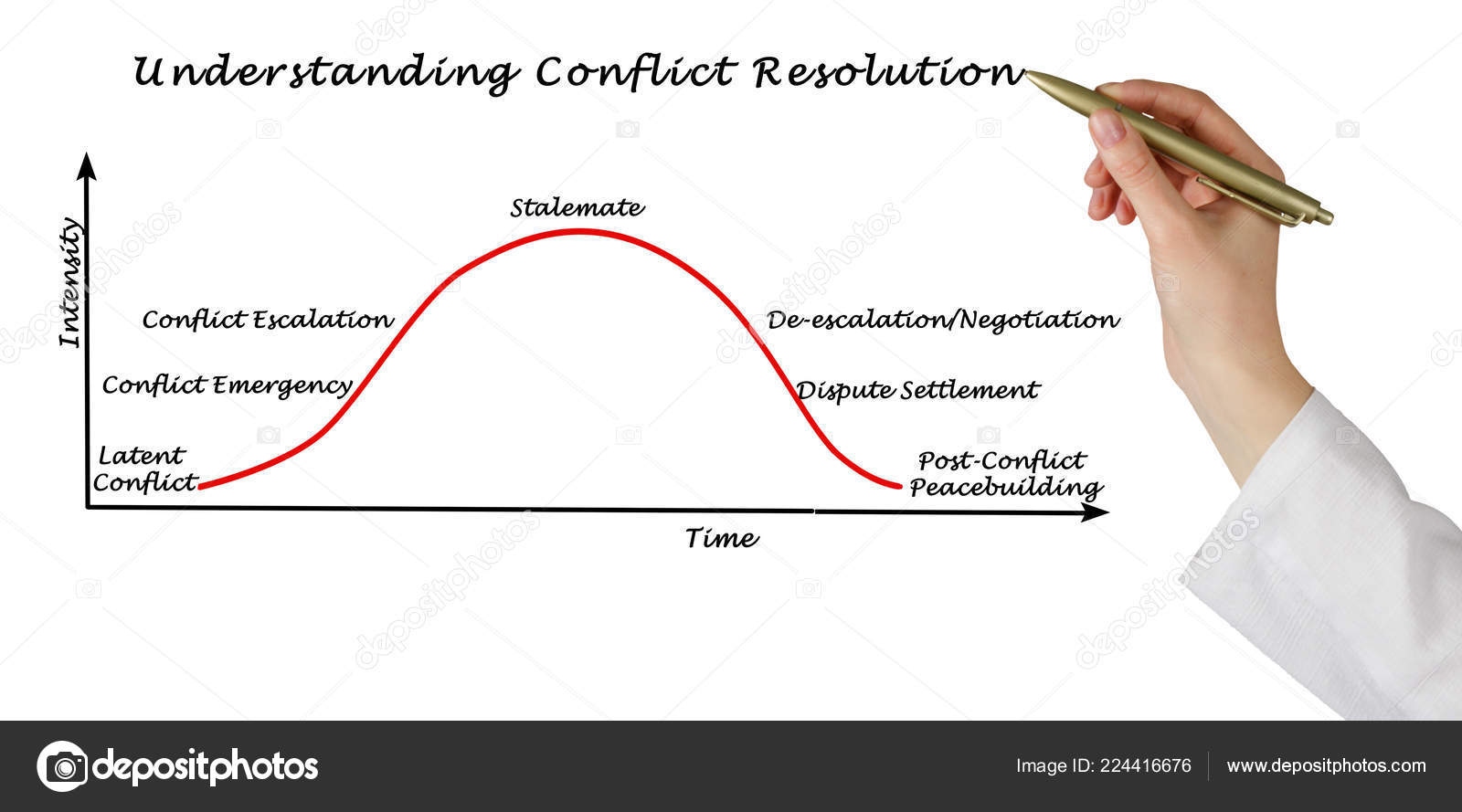 How Understand Conflict Resolution — Stock Photo © vaeenma #224416676