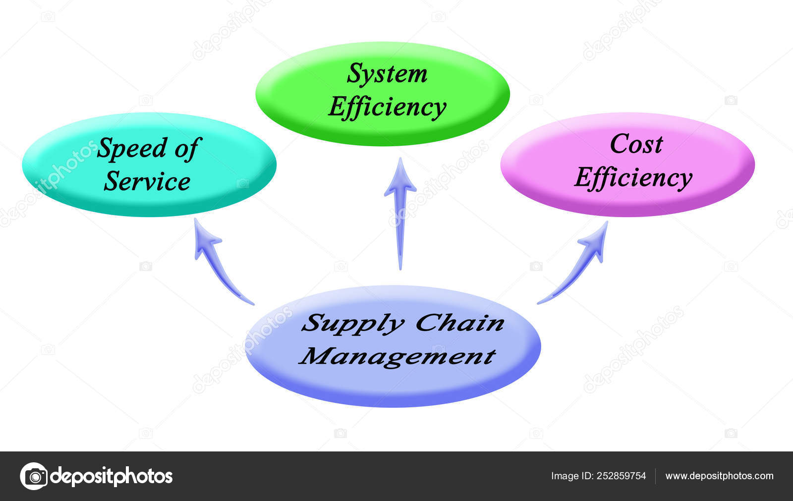 Benefits of Supply Chain Management Stock Photo by ©vaeenma 252859754