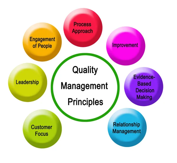 Components of Quality Management System Stock Photo by ©vaeenma 185674396