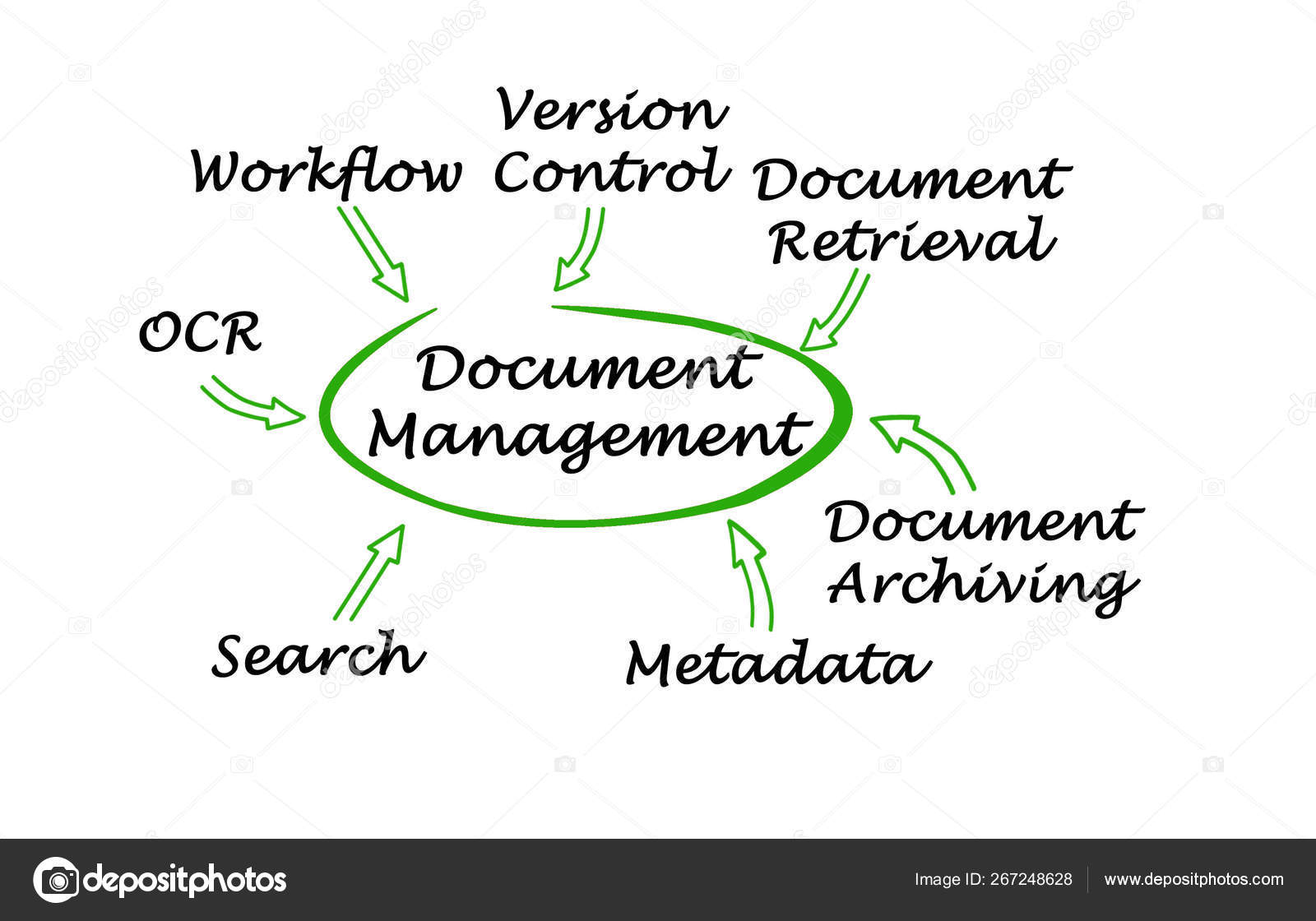 Seven components of Document Management Stock Photo by ©vaeenma 267248628