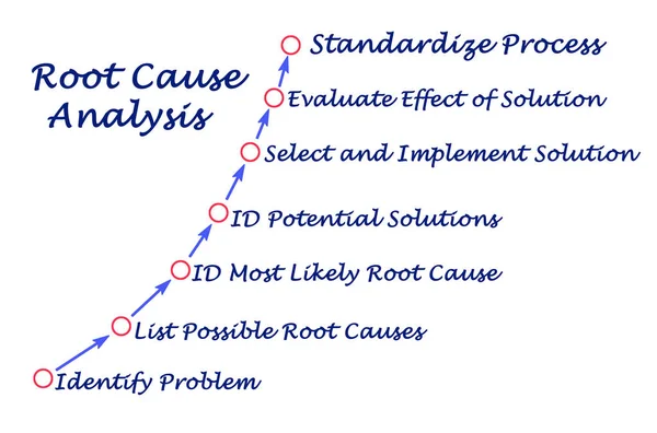 Components of Root Cause Analysis — Stock Photo © vaeenma #254333874