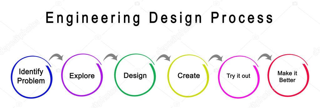 Pasos del proceso de diseño de ingeniería 2022