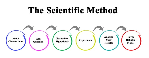 Science method images libres de droit, photos de Science method ...