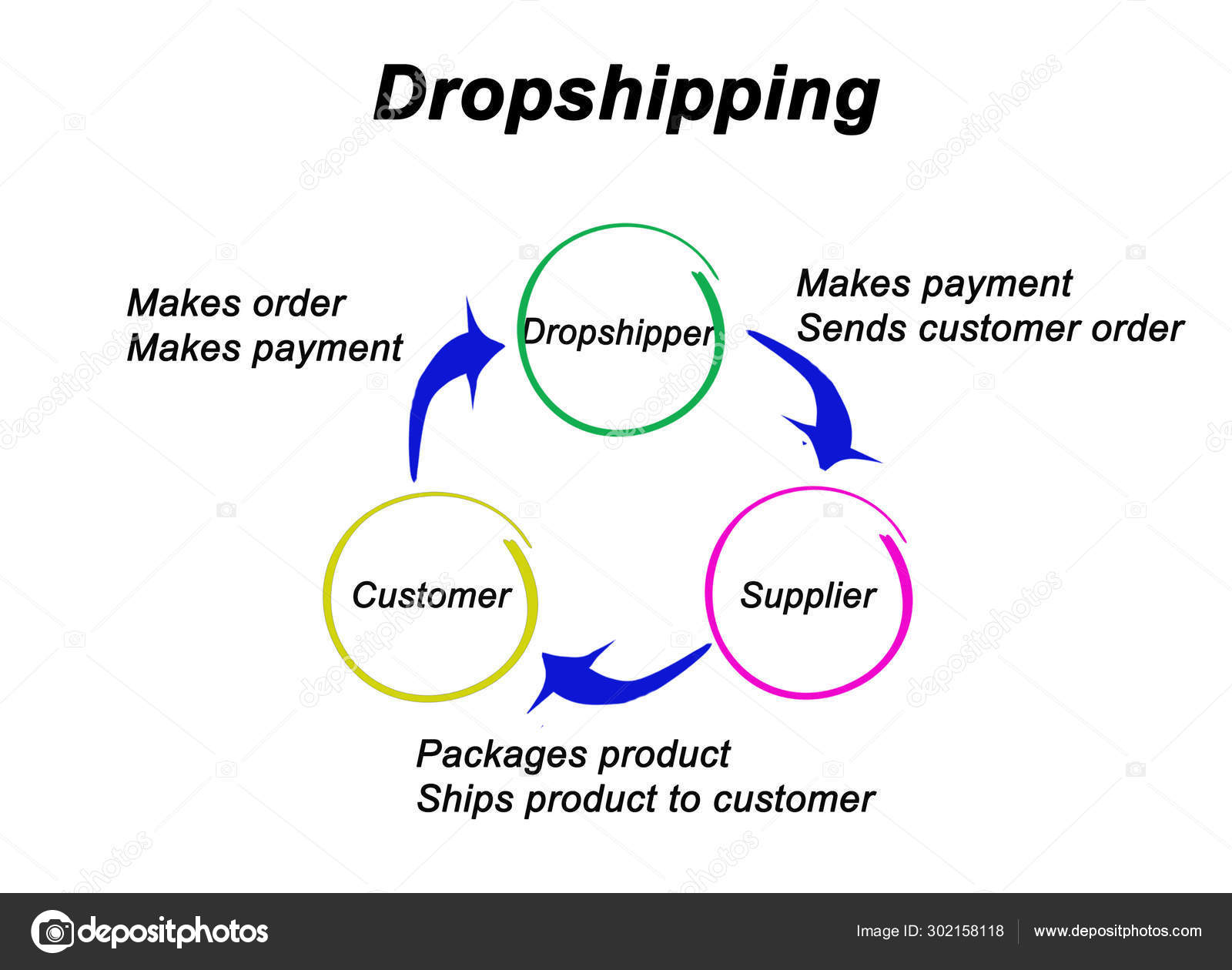 Steps in process of dropshipping — Stock Photo © vaeenma #302158118