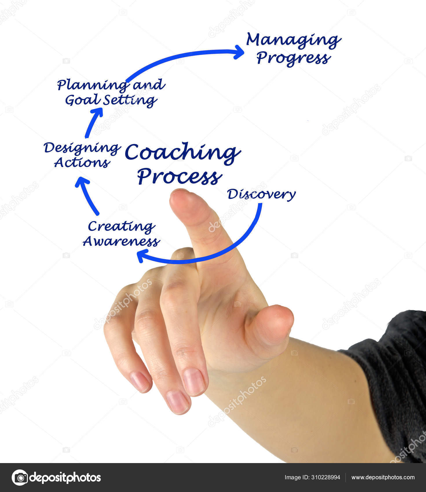 Five Steps of Coaching Process Stock Photo by ©vaeenma 310228994