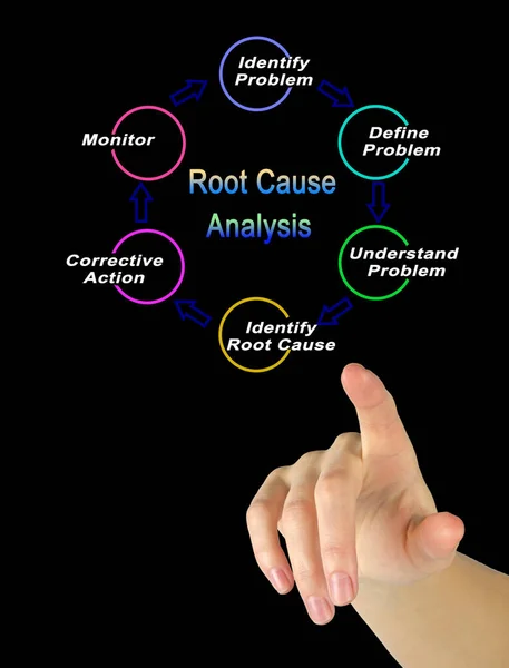 Root cause analysis Stock Photos, Royalty Free Root cause analysis ...