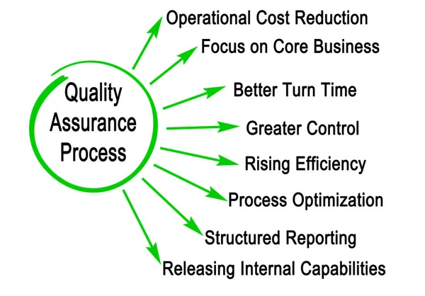 Components of Quality Management System Stock Photo by ©vaeenma 185674396