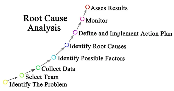 Components of Root Cause Analysis — Stock Photo © vaeenma #254333874