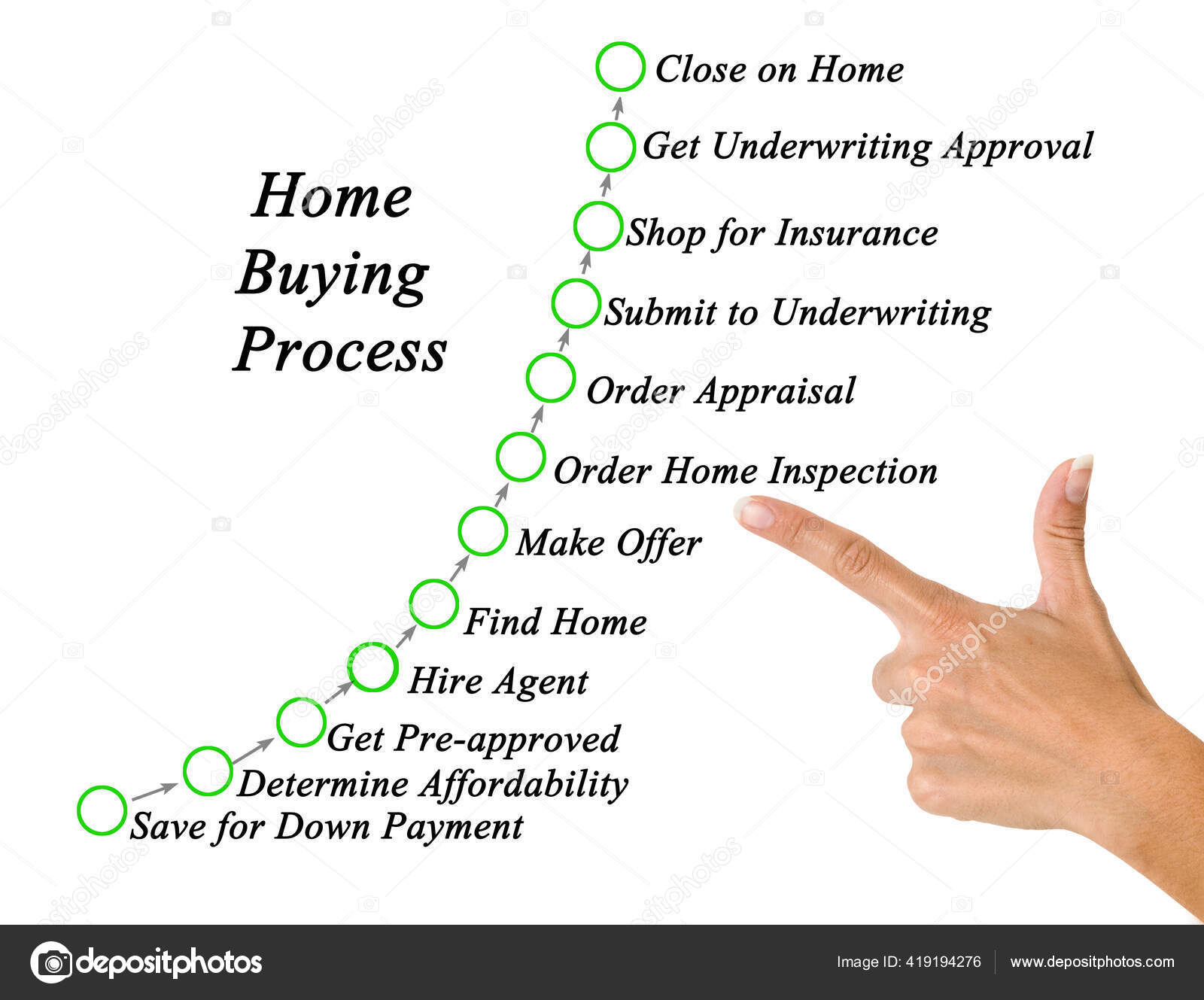 Buying Process Steps