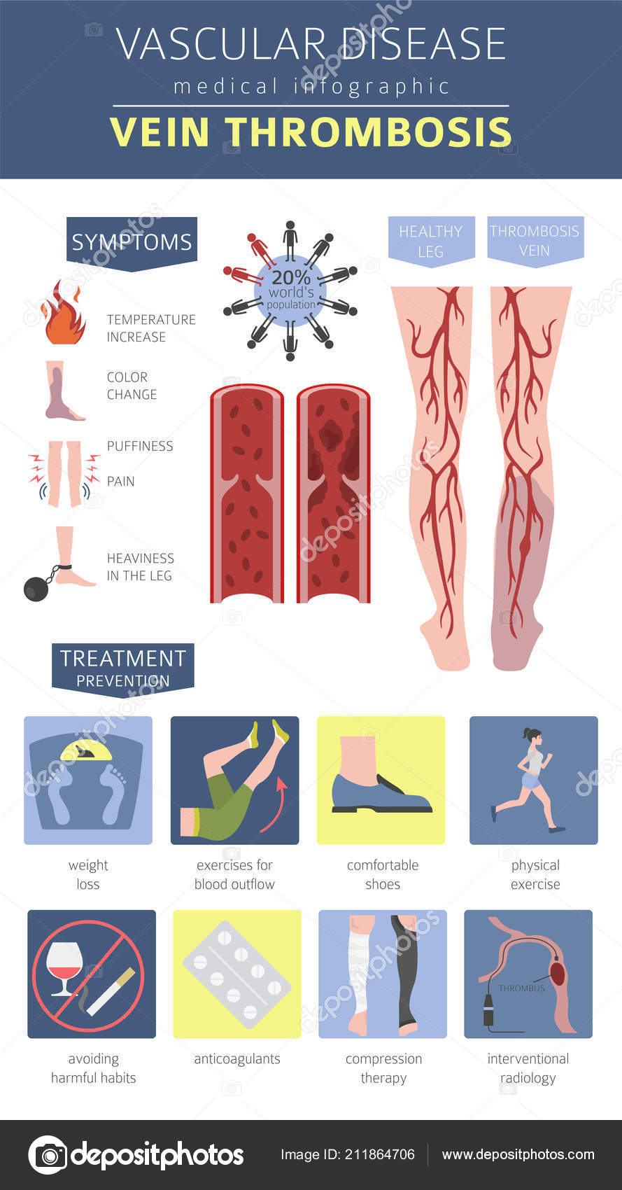 Maladies vasculaires. Symptômes de thrombose veineuse, ensemble d'icône ...