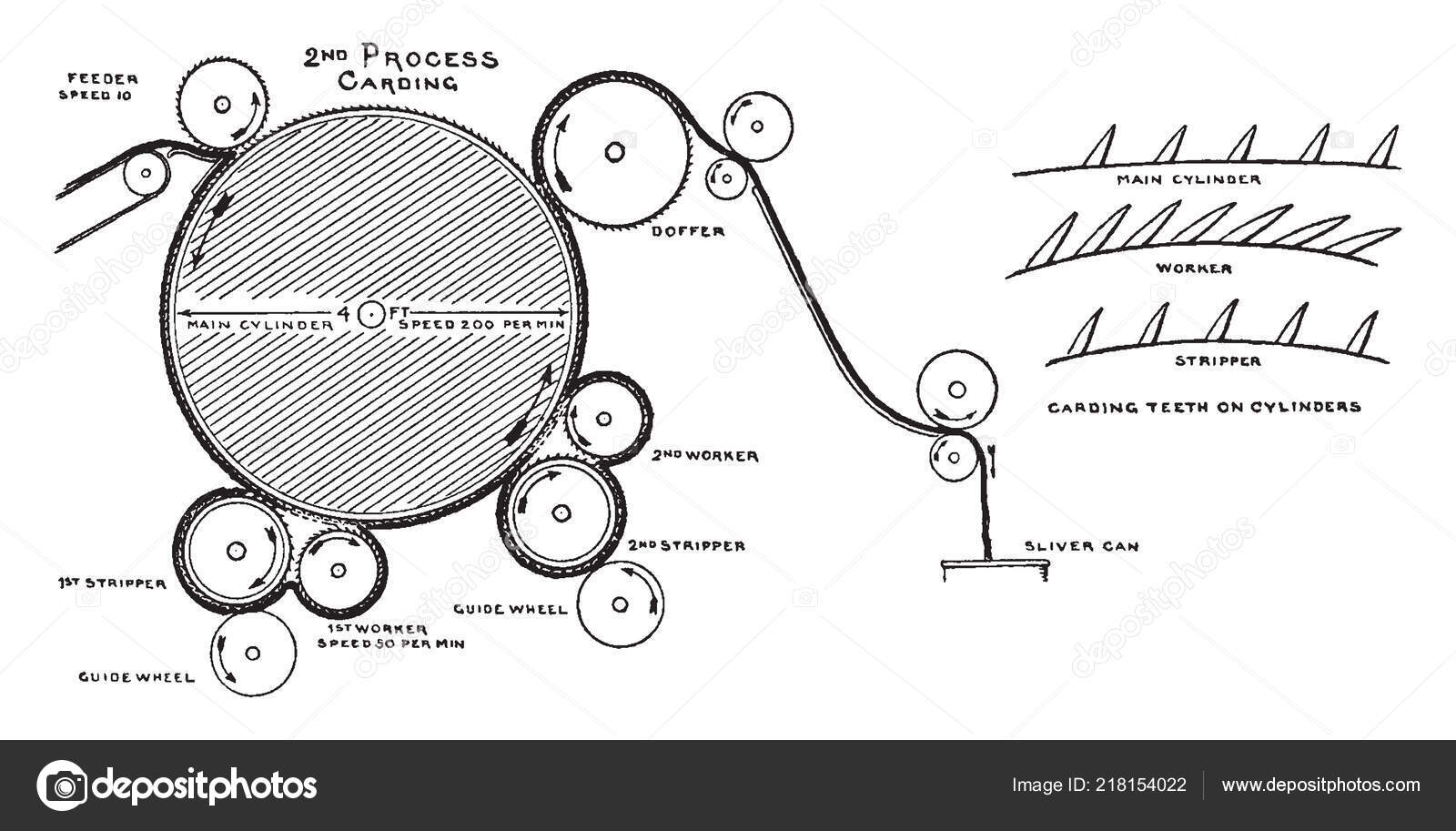 Illustration Represents Carding Process Manufacuring Jute Vintage Line ...