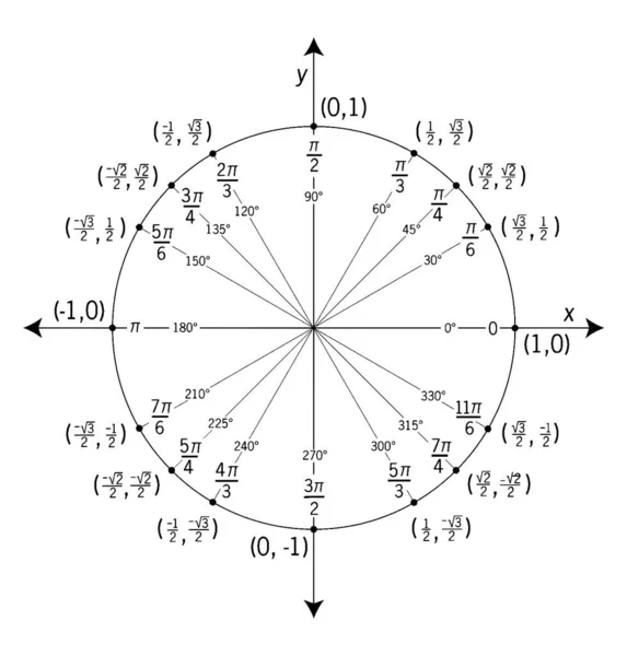 El círculo está marcado y etiquetado tanto en radianes como en grados ...