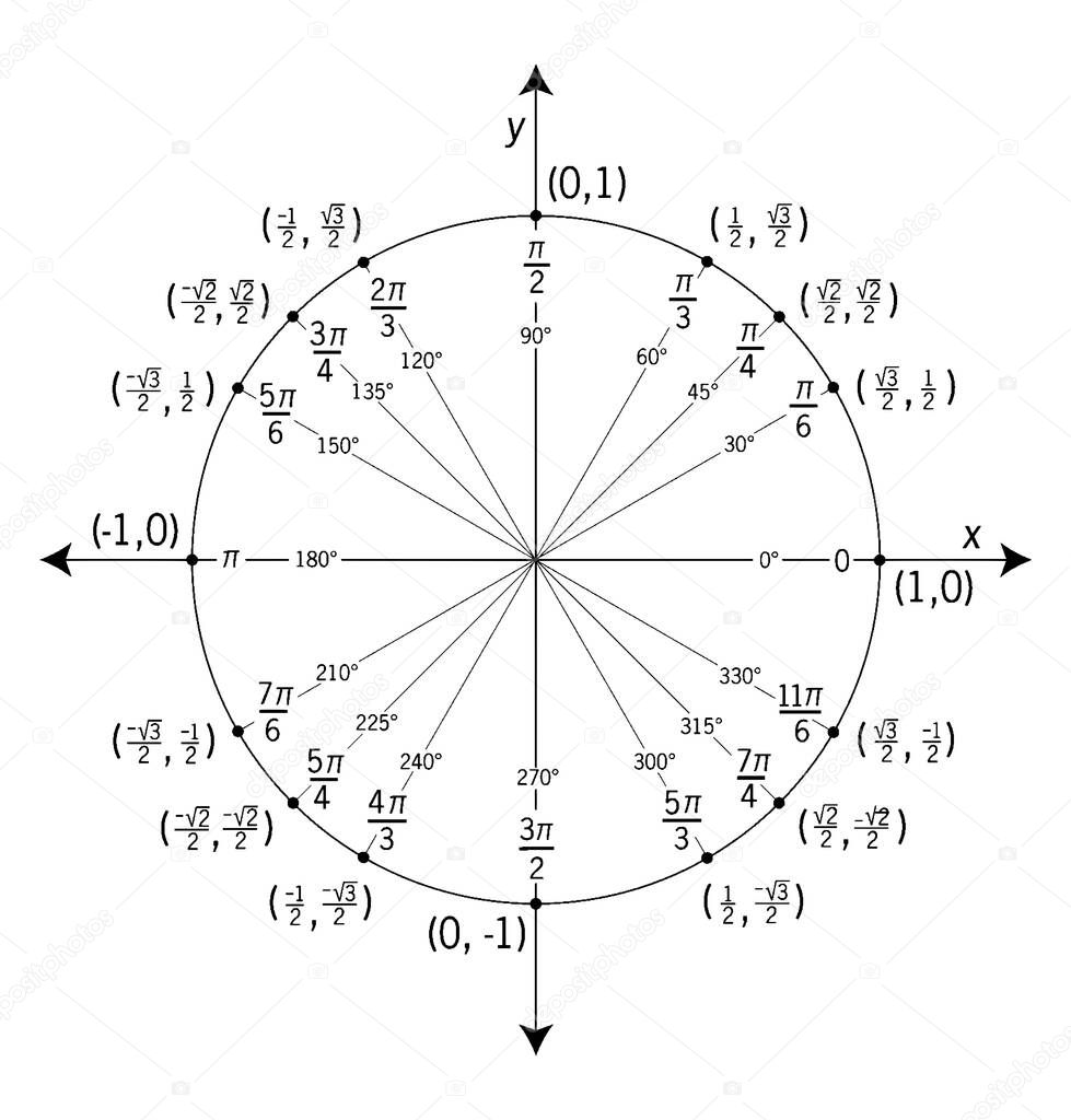 El círculo está marcado y etiquetado tanto en radianes como en grados ...