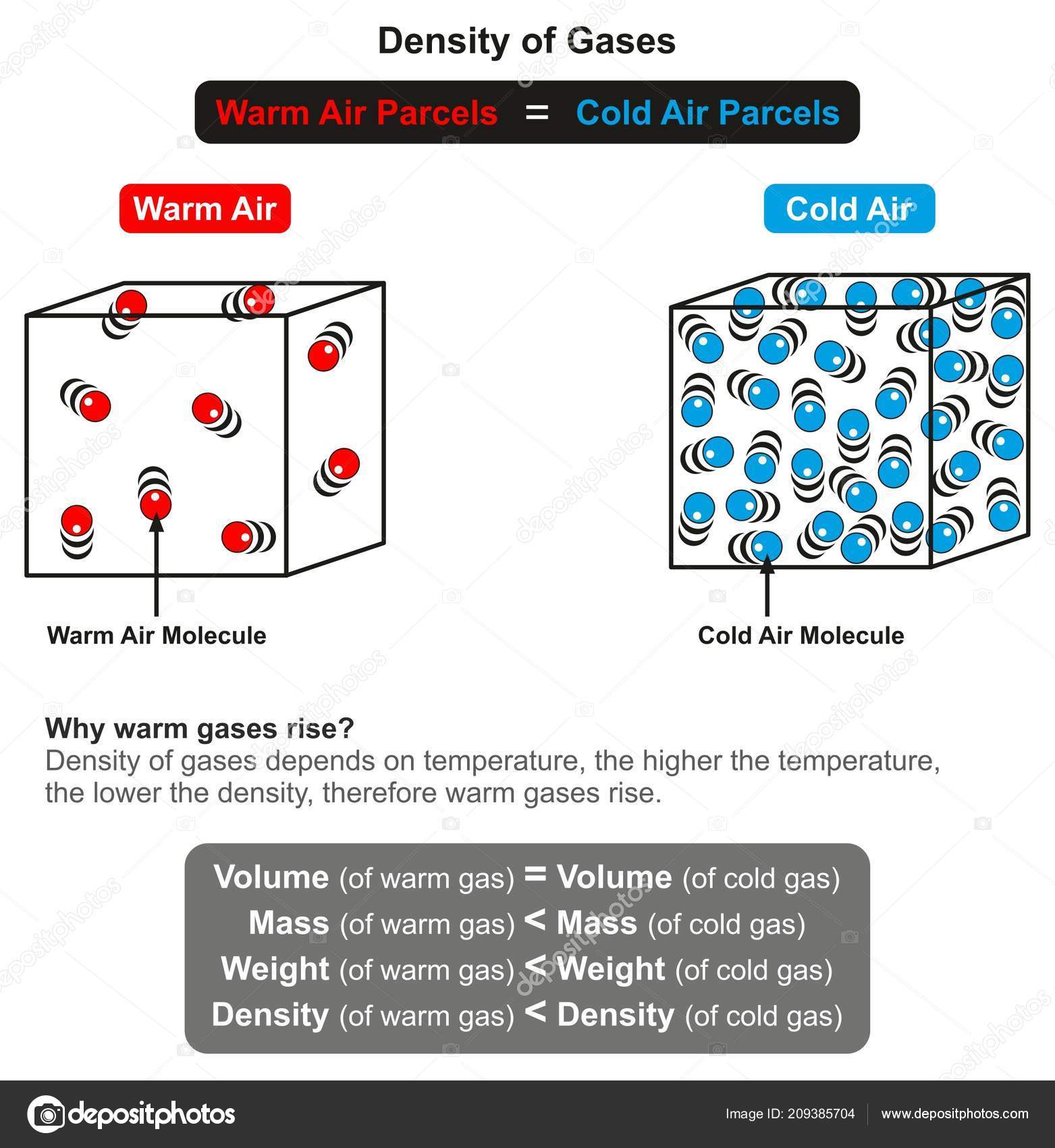 Density Gases Infographic Diagram Its Relation Temperature Example Warm ...