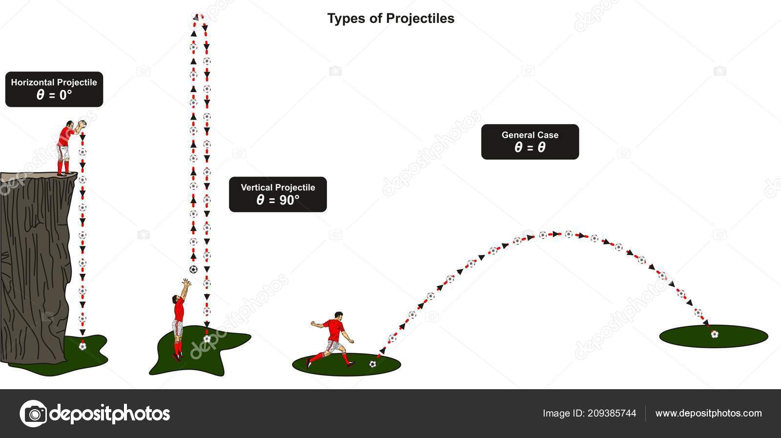Types Projectiles Infographic Diagram Including Horizontal Vertical ...