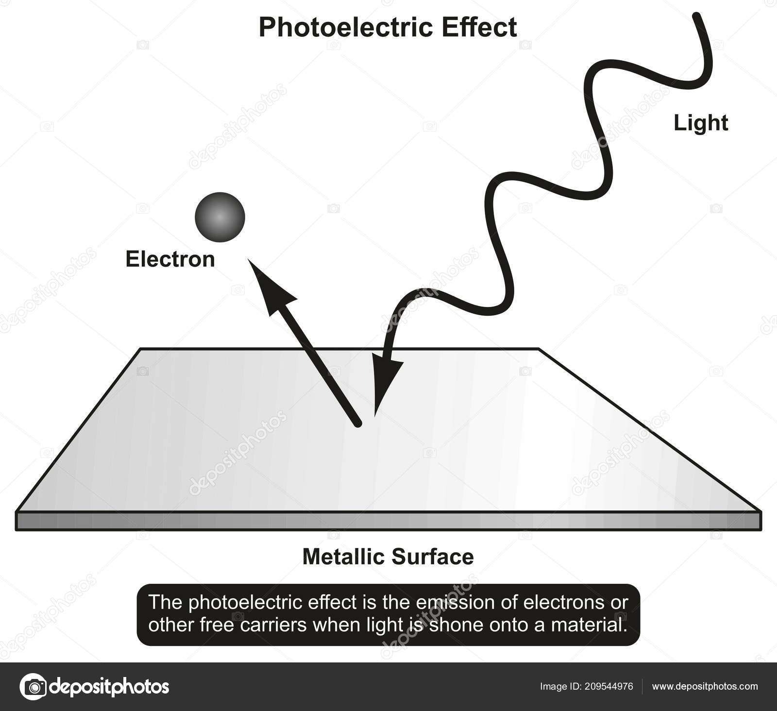 Photoelectric Effect Infographic Diagram Showing Light Shone Material ...