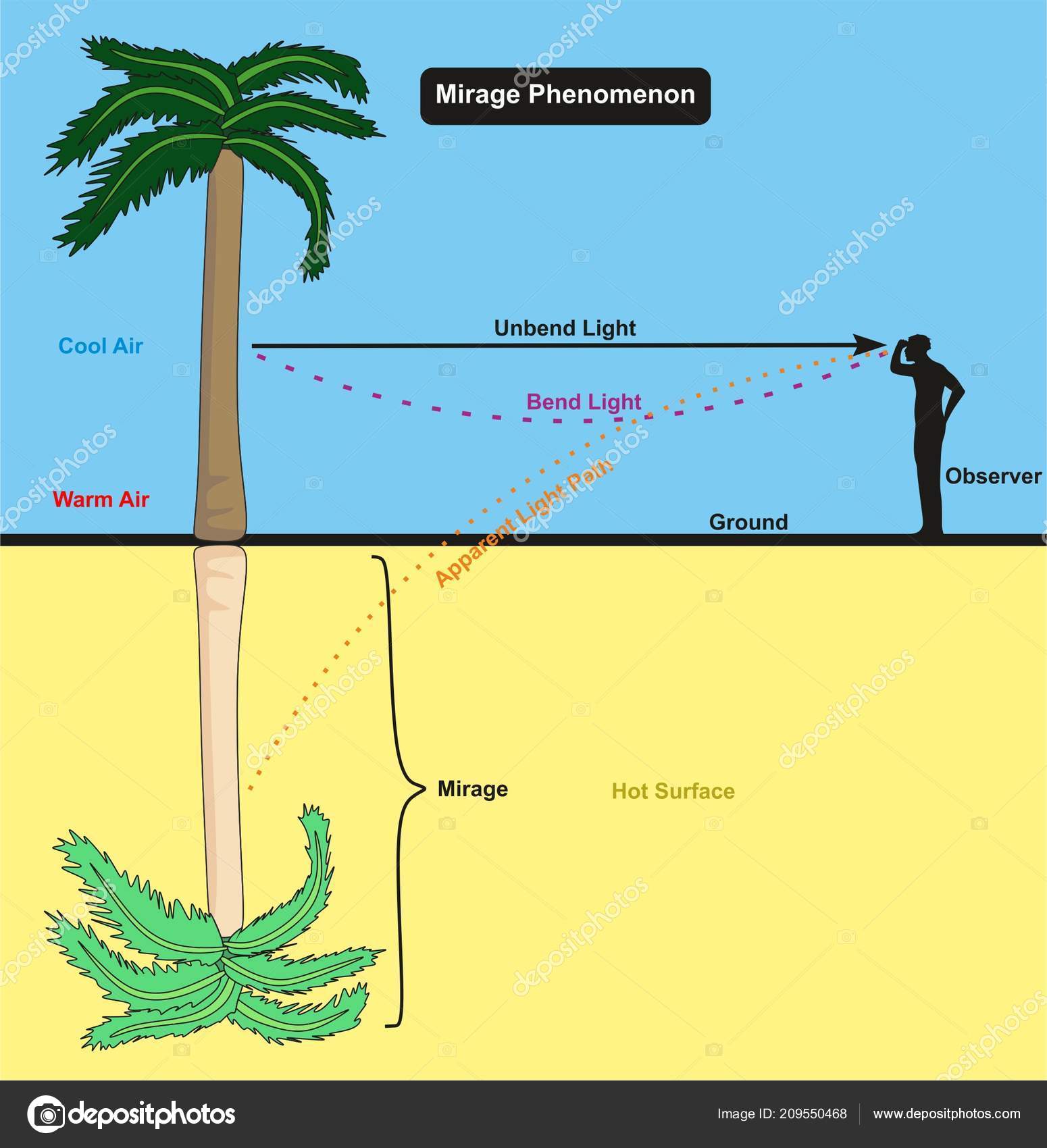 Mirage Phenomenon Infographic Diagram Example Observer Man Standing ...