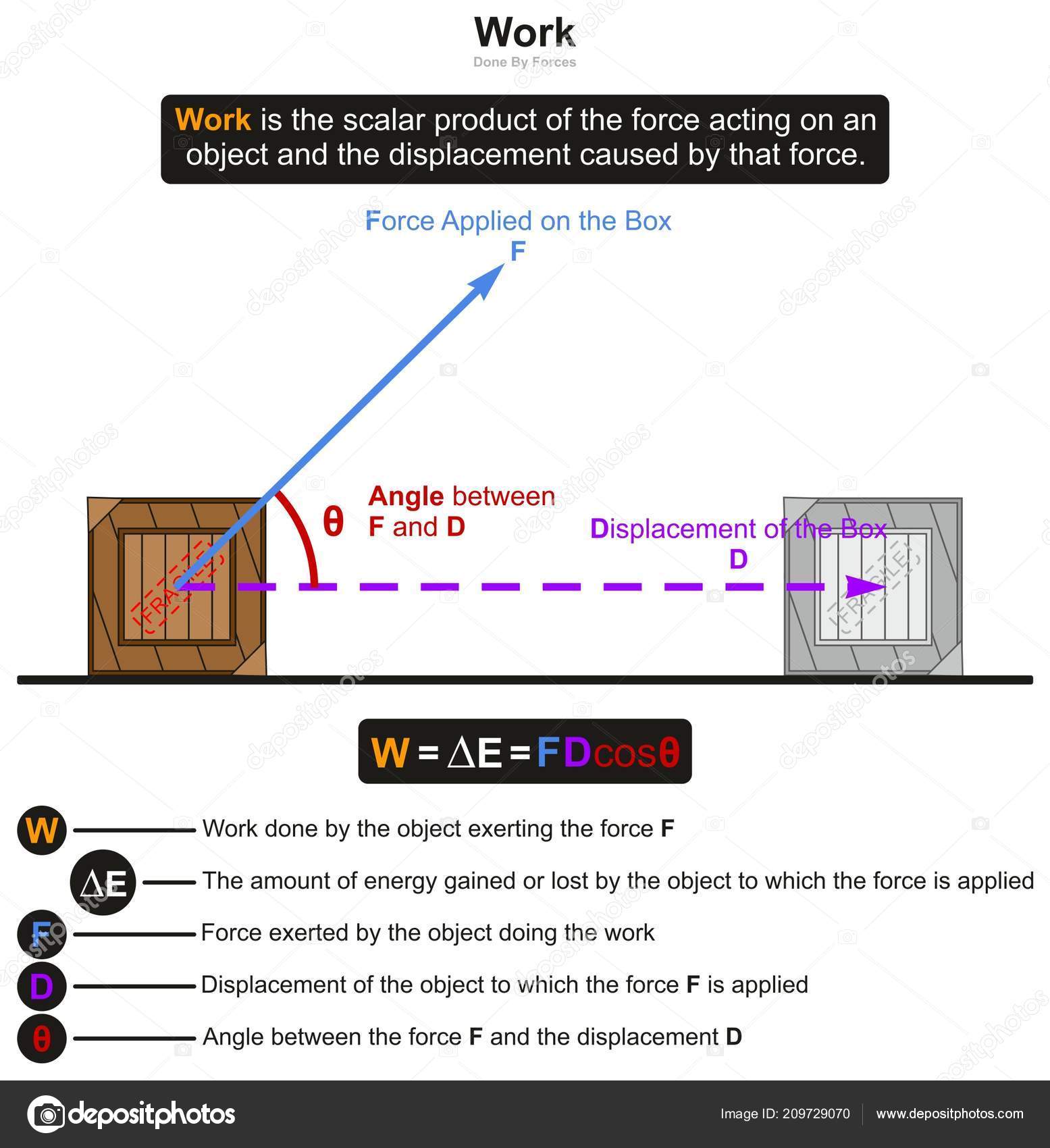 Example Of Displacement