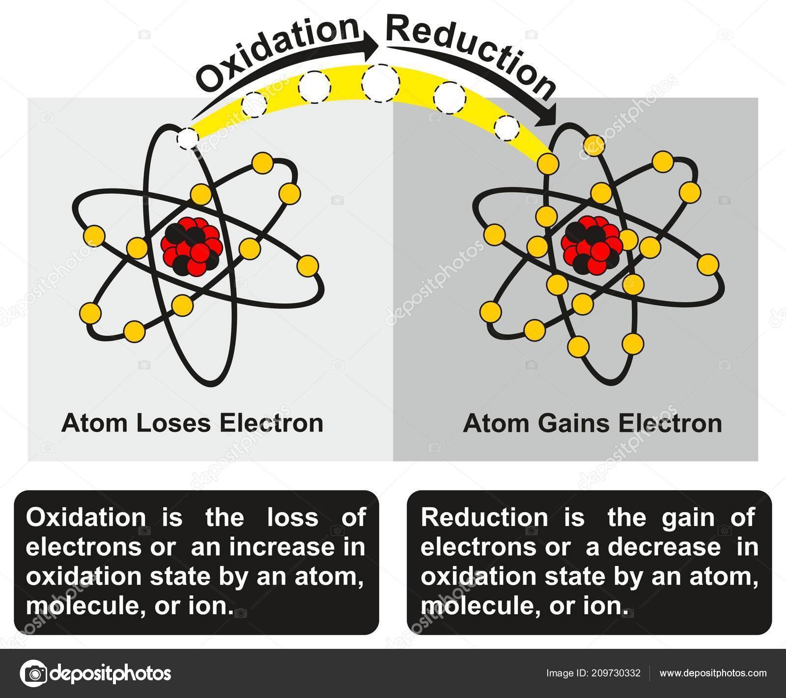 Redox Reaction