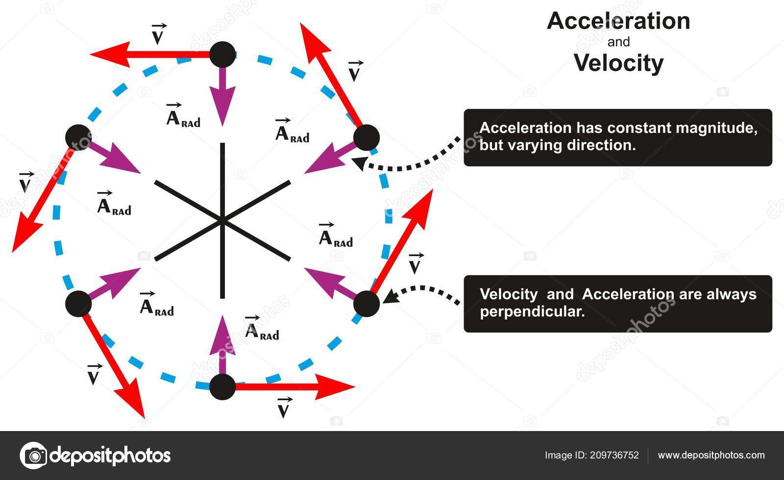 Acceleration Physics