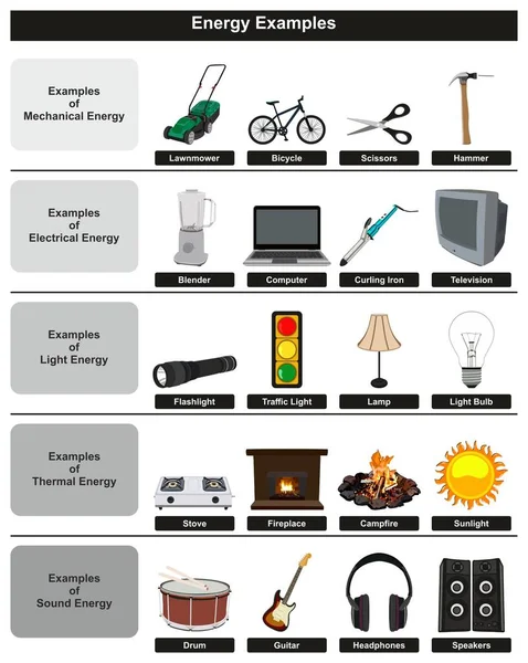 Energy Examples infographic diagram including most common types ...