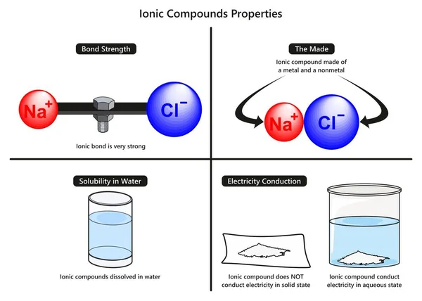 Ionic compound Vector Art Stock Images | Depositphotos
