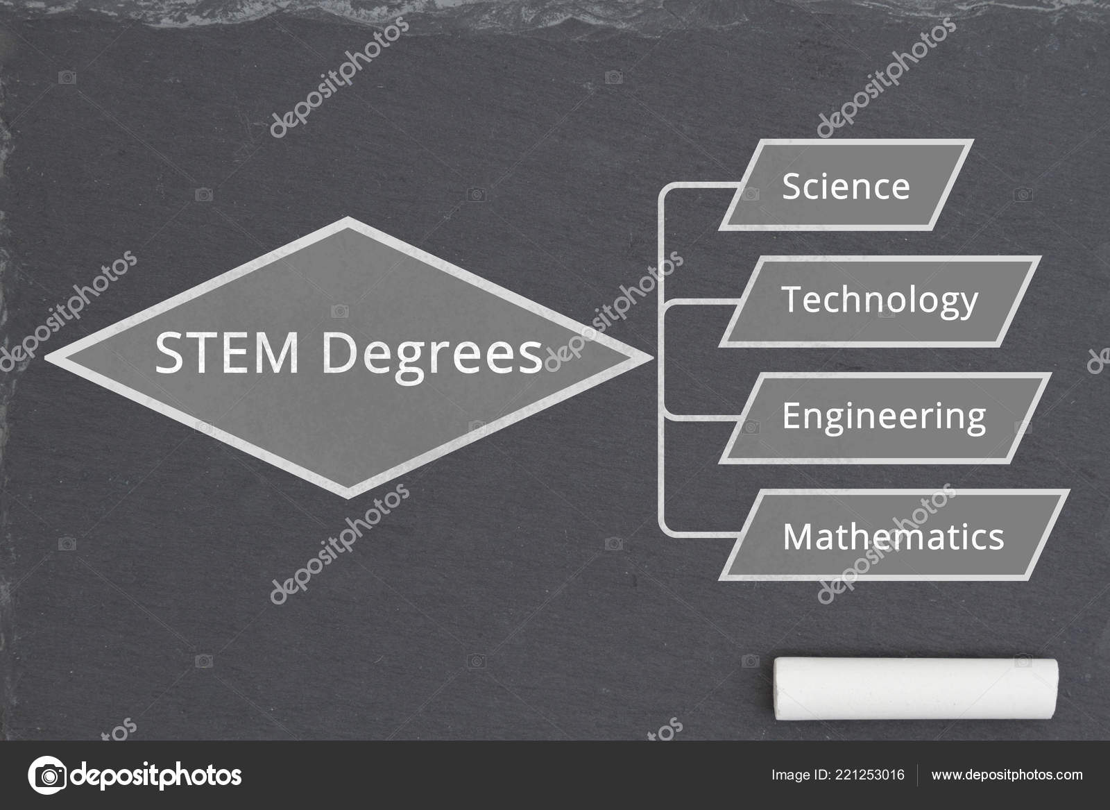 Learning Stem Degrees Mind Map Stem Degrees Chalkboard Piece Chalk ...