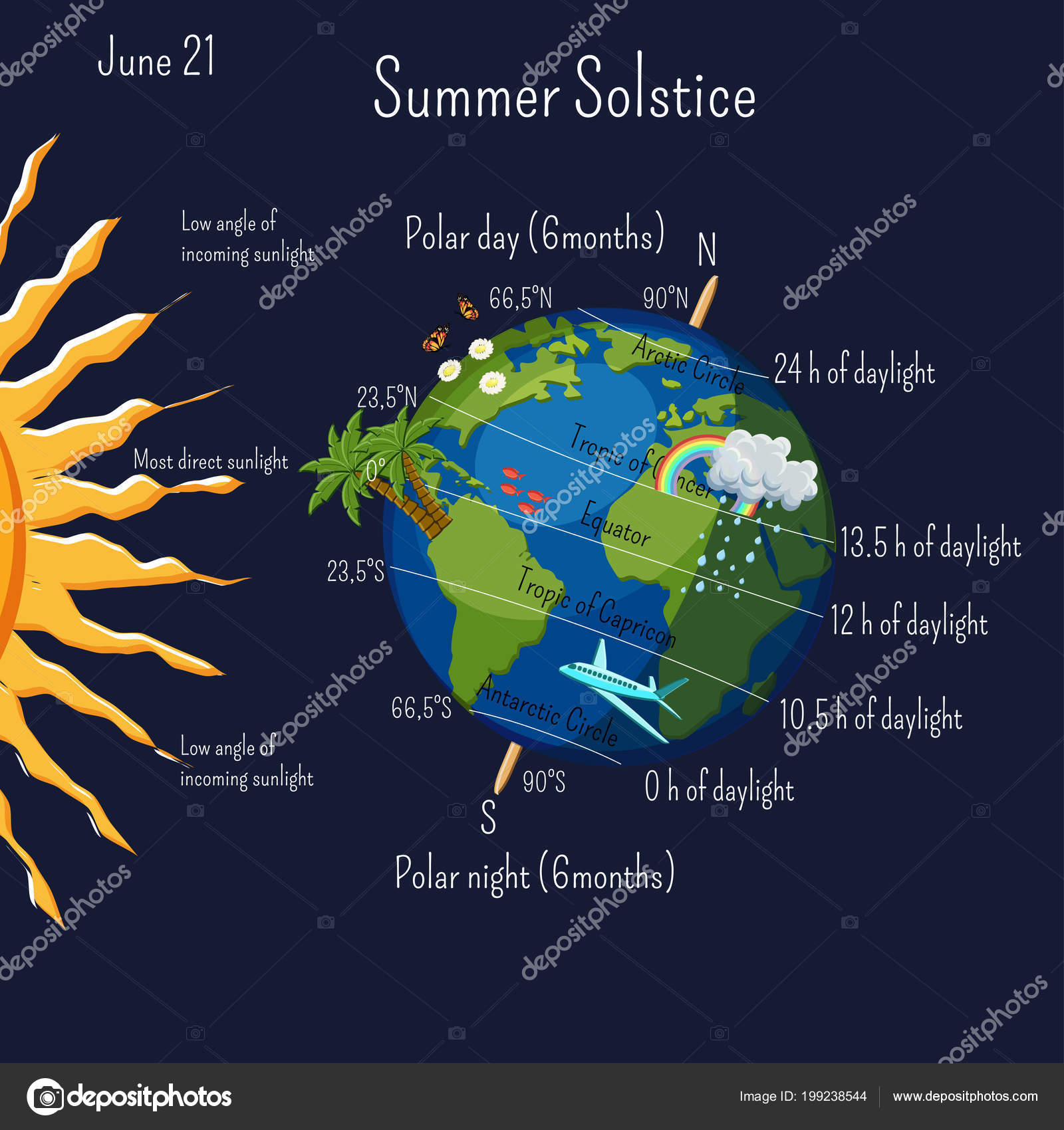 Summer Solstice Diagram For Kids