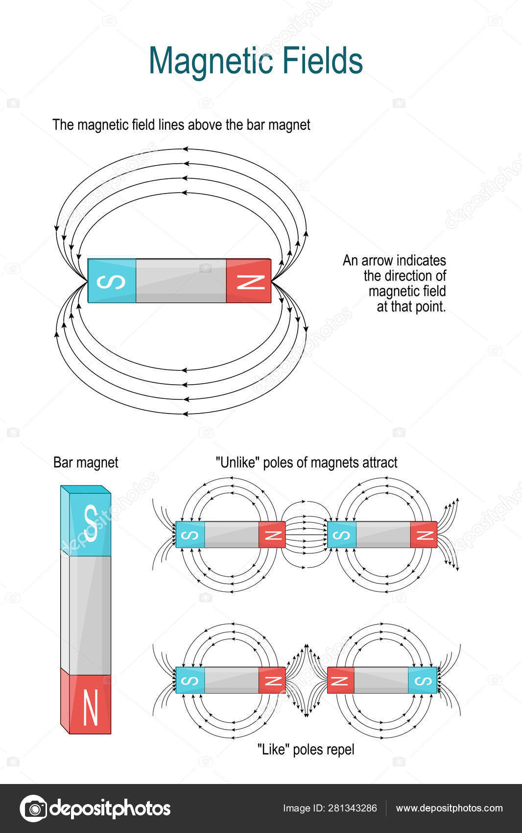 Magnetic field and Electromagnetism. The shape of the magnetic f ...
