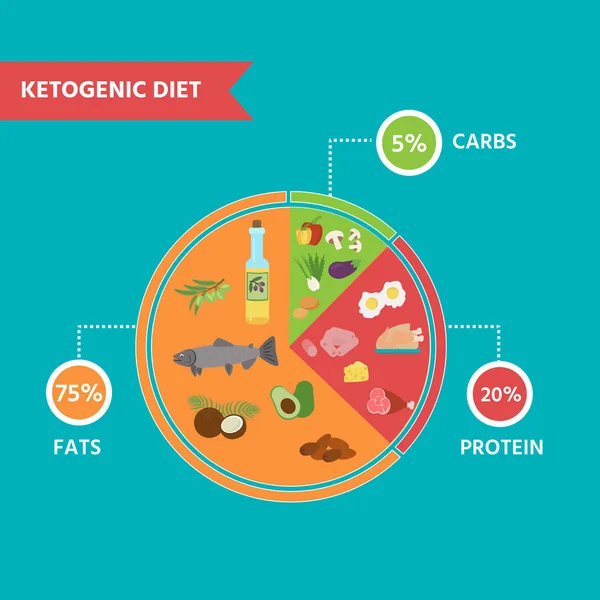 Nutrition infographics: food pyramid diagram for the ketogenic diet ...