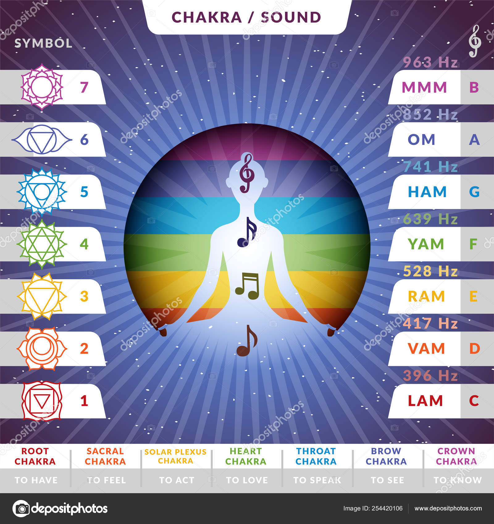 Yoga chakras pronunciations infographic chart with female silhouette ...