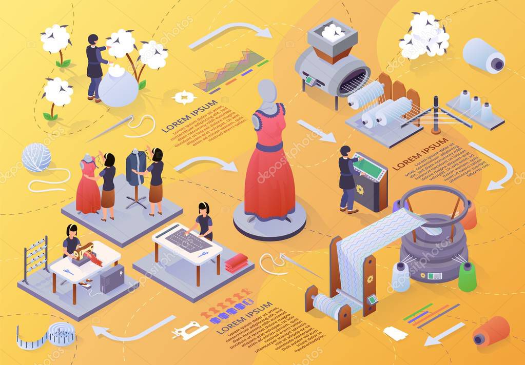 Etapas de la fabricación de prendas de vestir Banner isométrico 2025