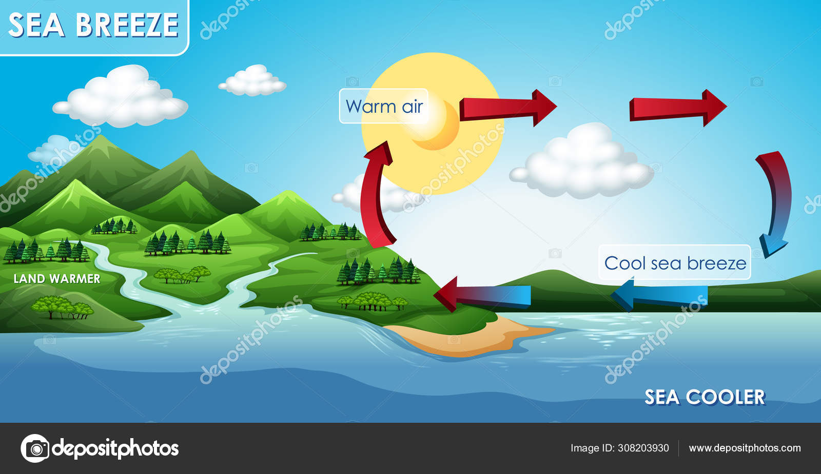 Desain poster sains untuk angin laut Vektor Stok oleh ©blueringmedia ...