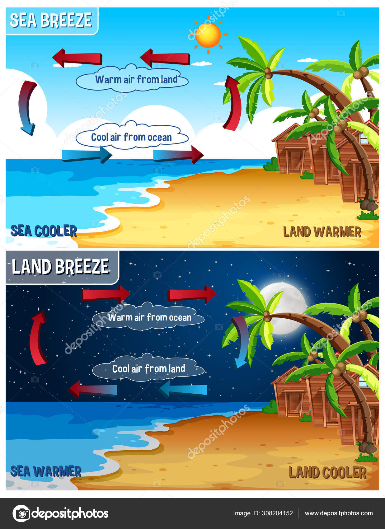 Science poster design for sea and land breeze Stock Vector Image by ...